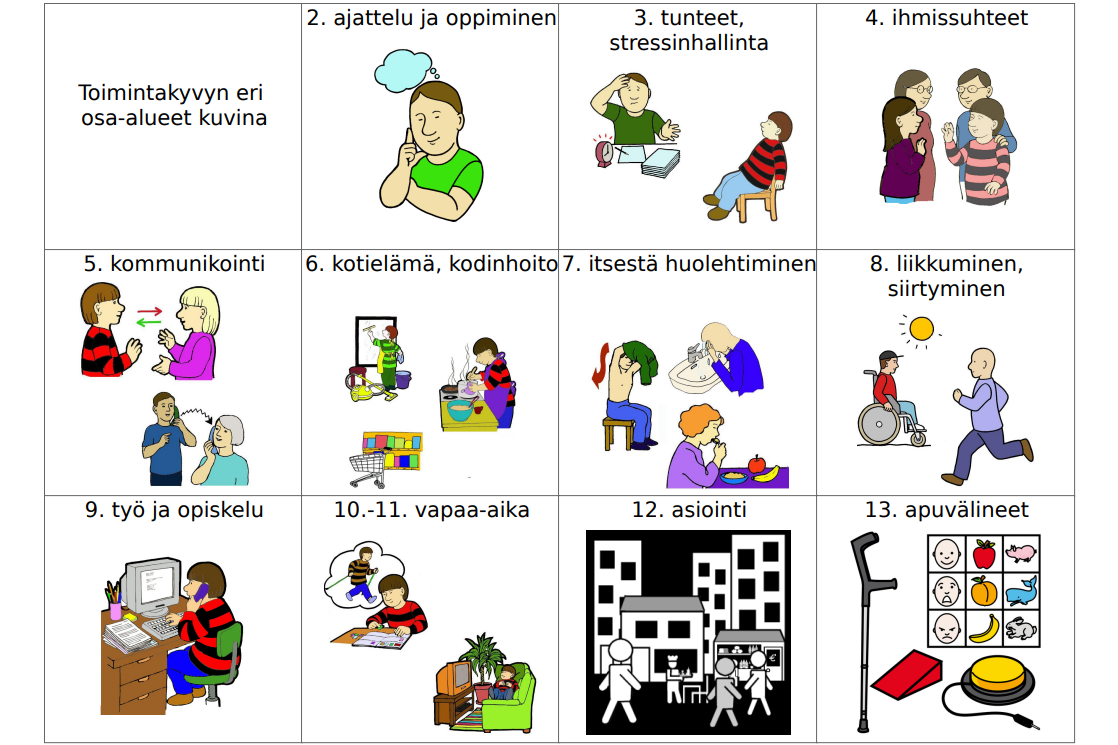 Kuvasanasto toimintakyvyn arviointiin - Papunet